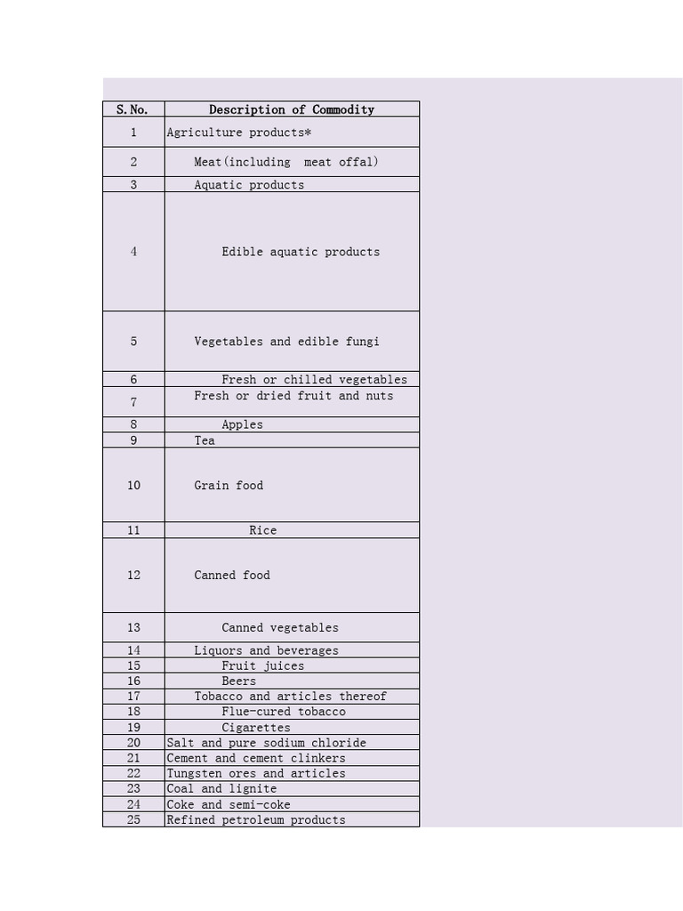 Major Export Coverage and HS Codes | PDF | Textiles | Vehicles