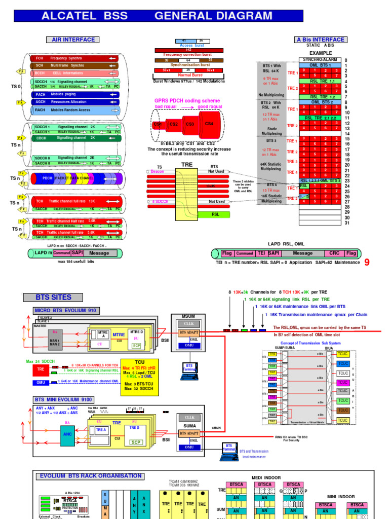 Alu BSS General Diagram | PDF | Radio Technology | Radio Resource ...