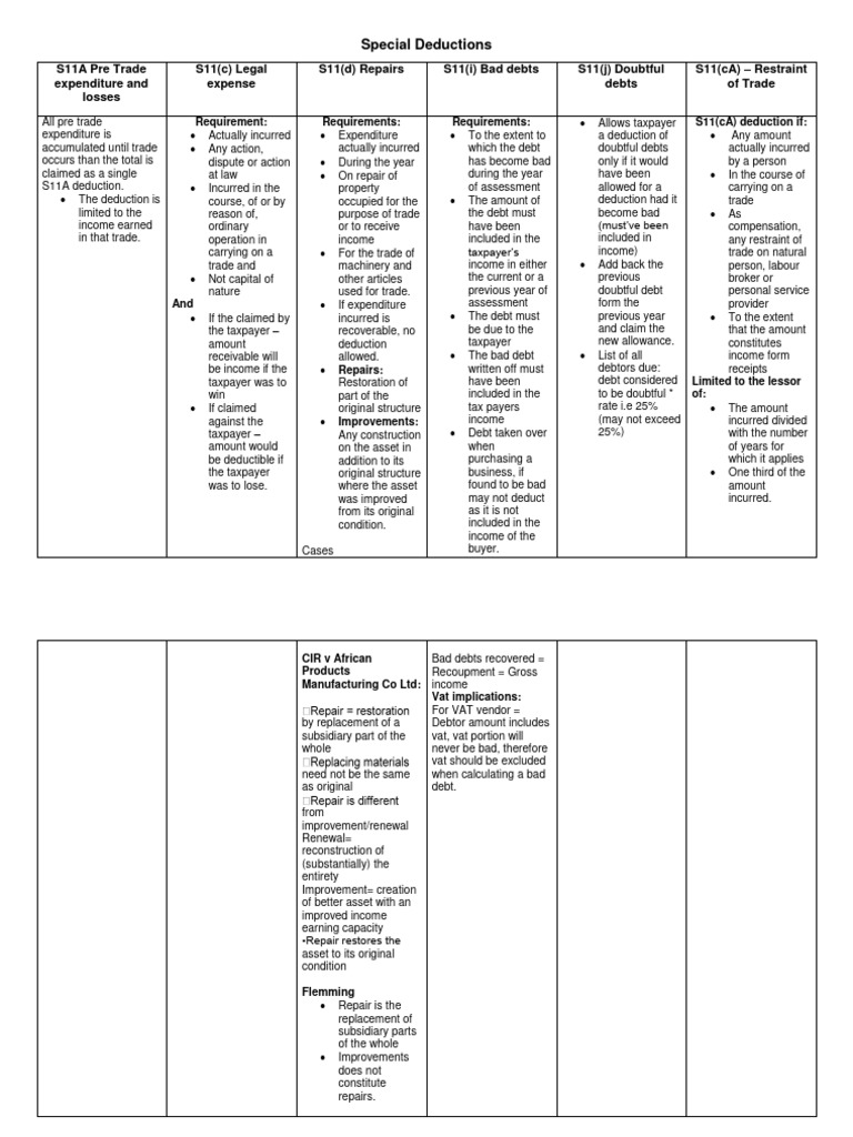 Special Deductions | PDF | Tax Deduction | Expense