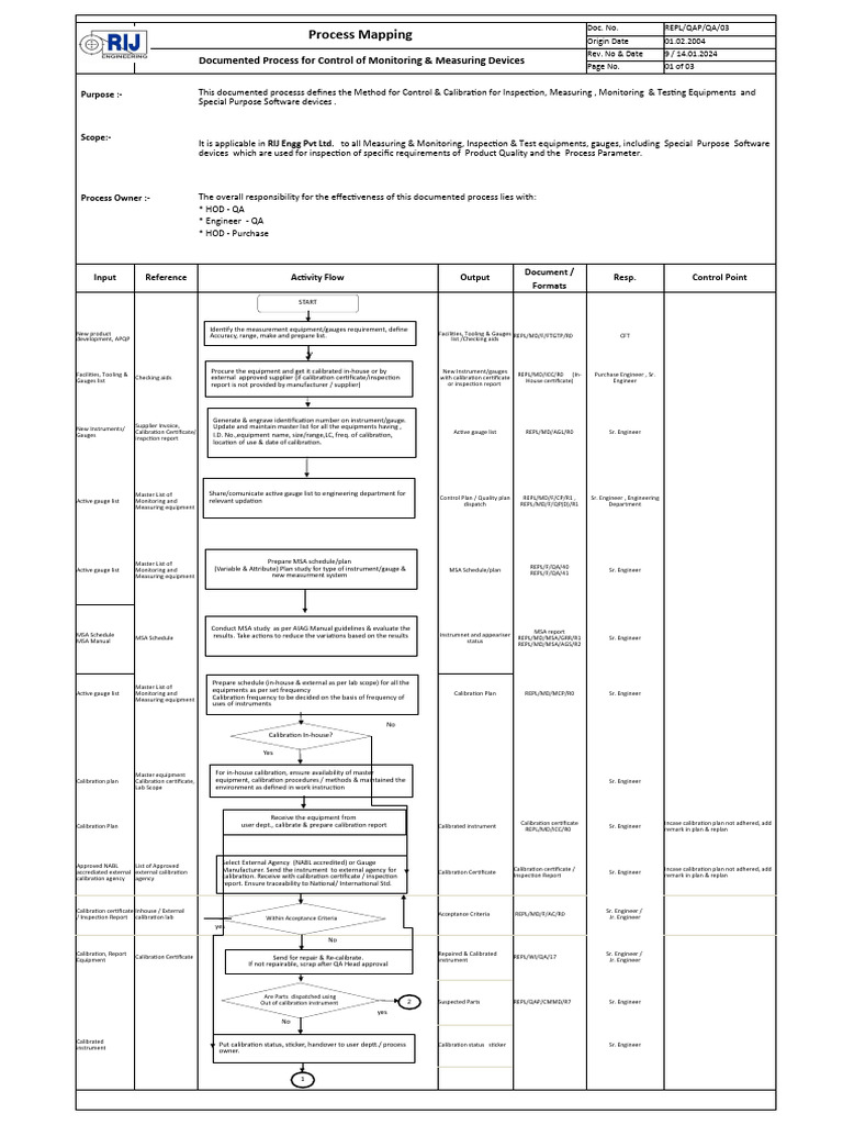 Process for Control of Monitoring & Measuring Devices | PDF | Calibration | Quality Assurance
