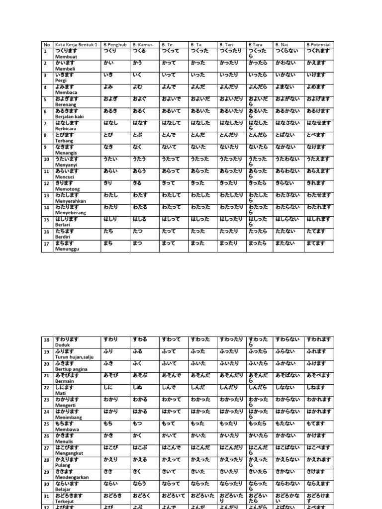 Tabel Kata Kerja Bahasa Jepang | PDF