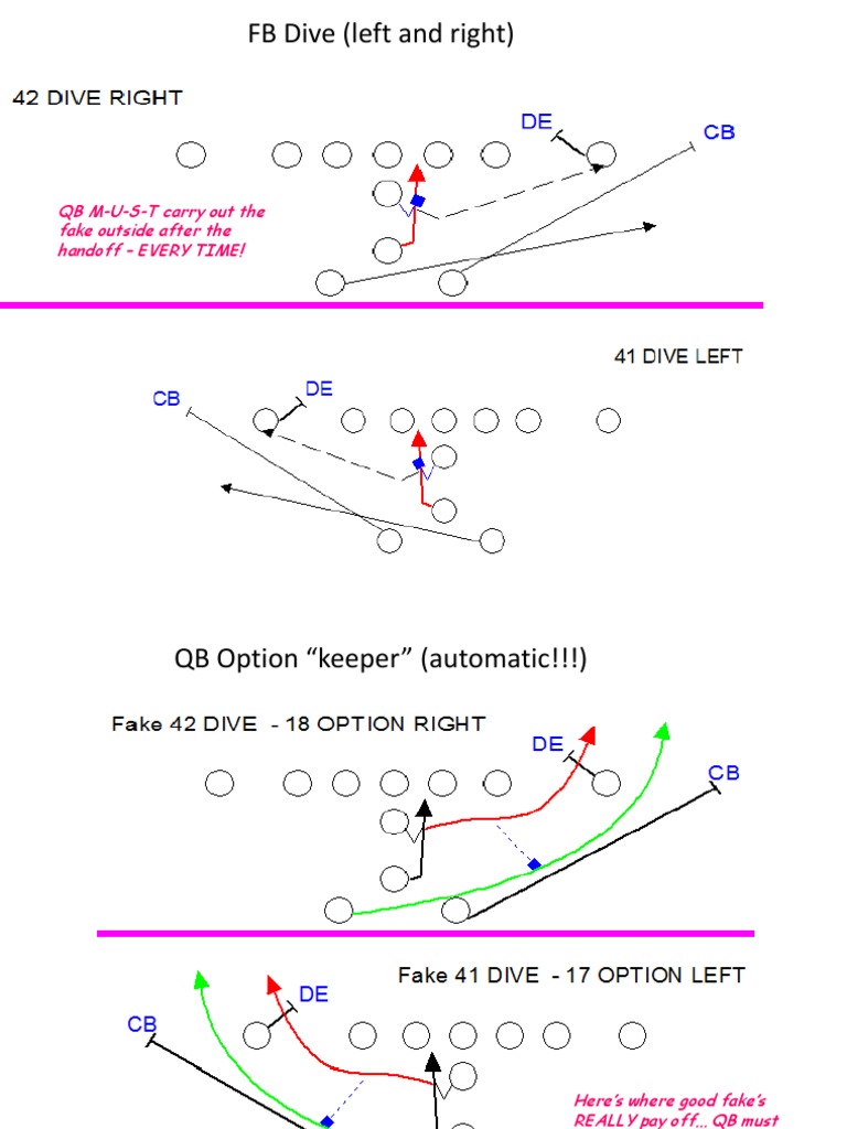 Wishbone Offense for Youth