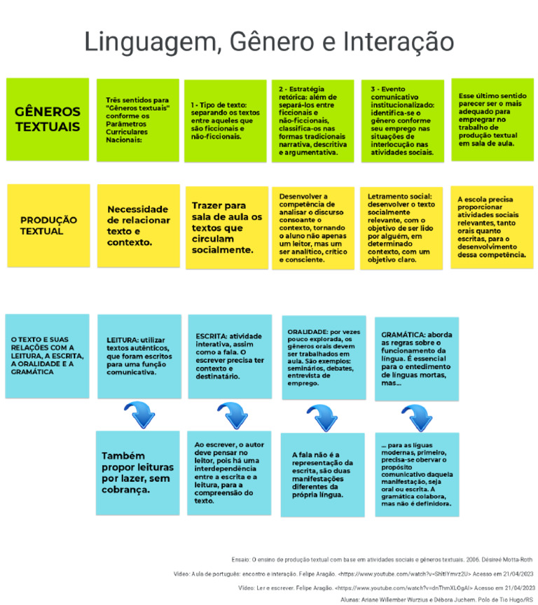 Mapa Mental Produção Textual | PDF