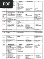 Anticoagulants Drug Table