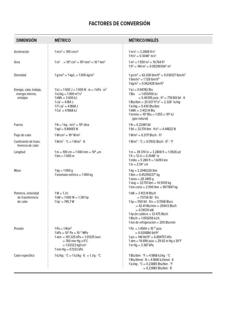 Factores de CONVERSION | PDF | Pascal (Unidad) | Cantidades fisicas
