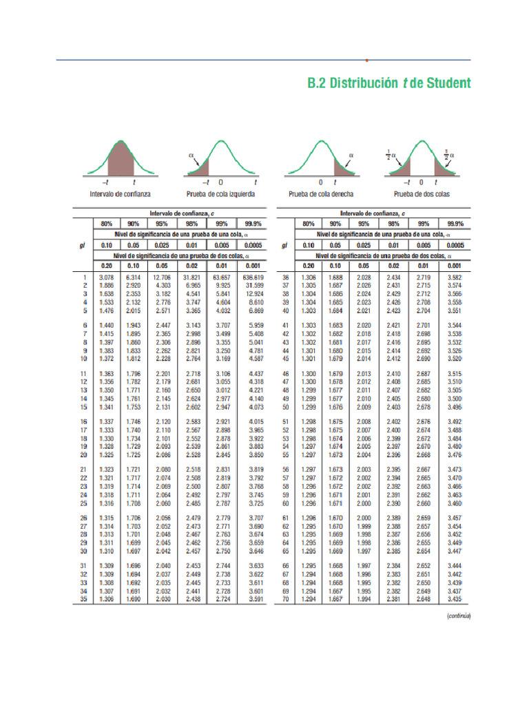 TABLA T Student | PDF