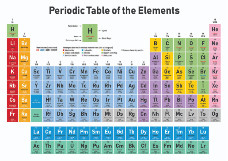 Periodic Table | PDF