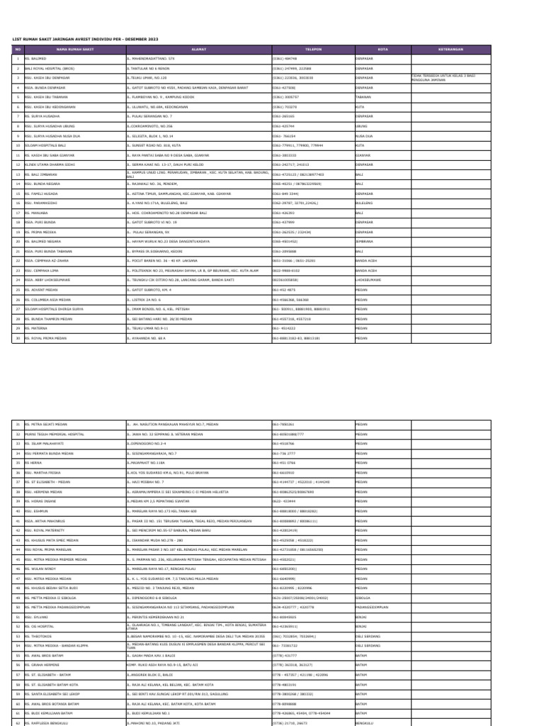 List Rumah Sakit Rekanan Avrist | PDF