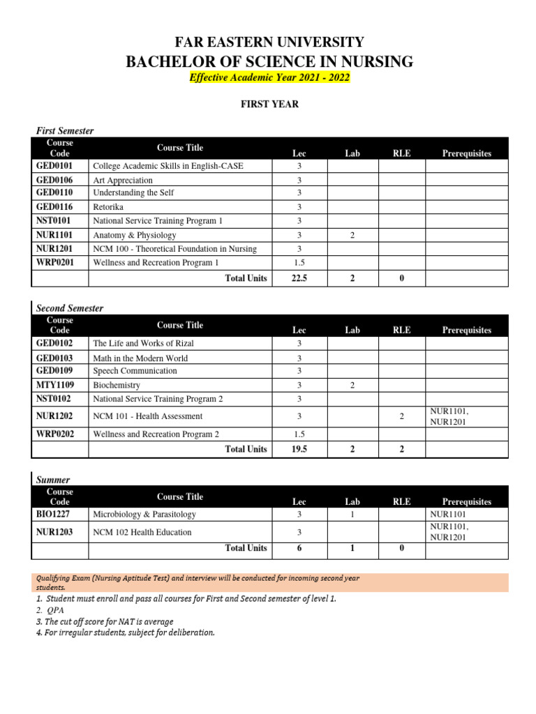 FEU BSN 2021 Curriculum | PDF | Nursing | Medicine