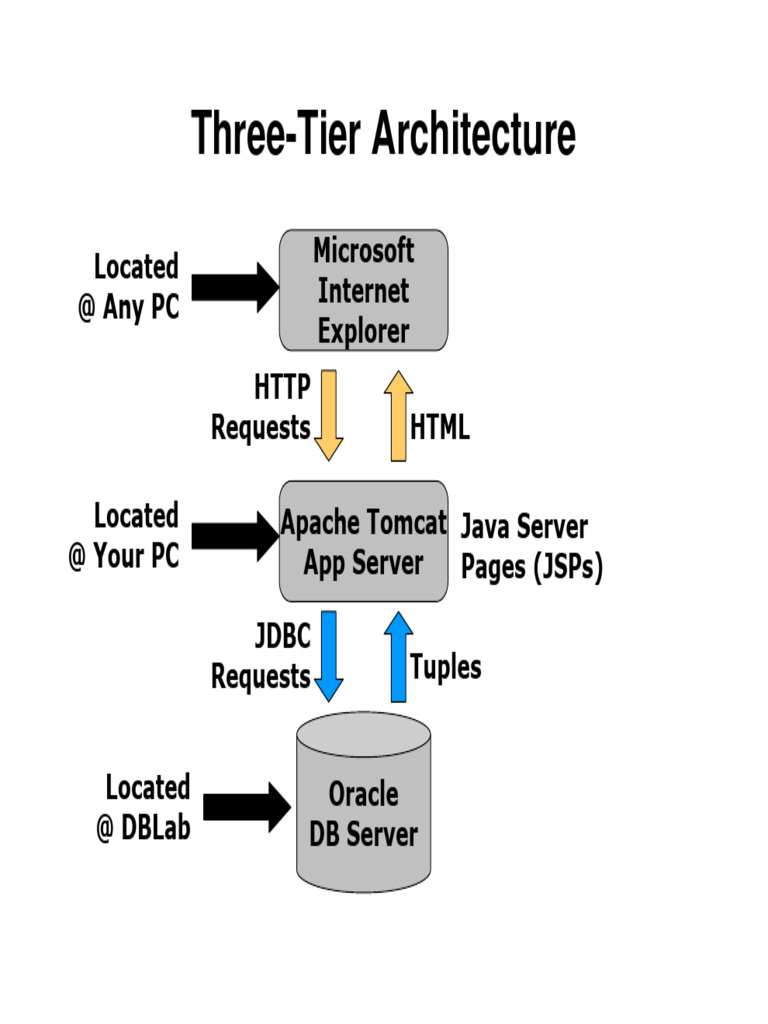 JDBC JSP | PDF | Computer Programming | Computing JDBC JSP | PDF | Computer Programming | Computing