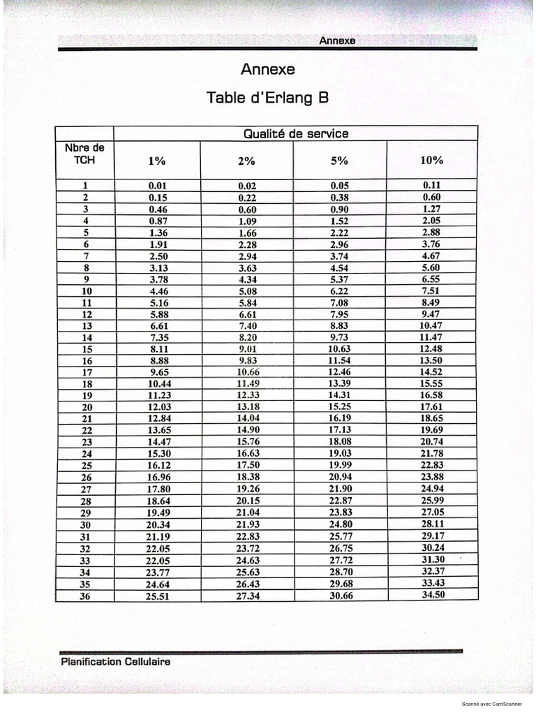 Table Erlang | PDF Table Erlang | PDF