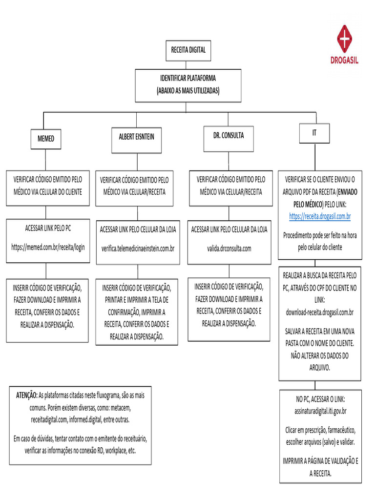Organograma Receitas Digitais | PDF | Programas | Ciência da Computação