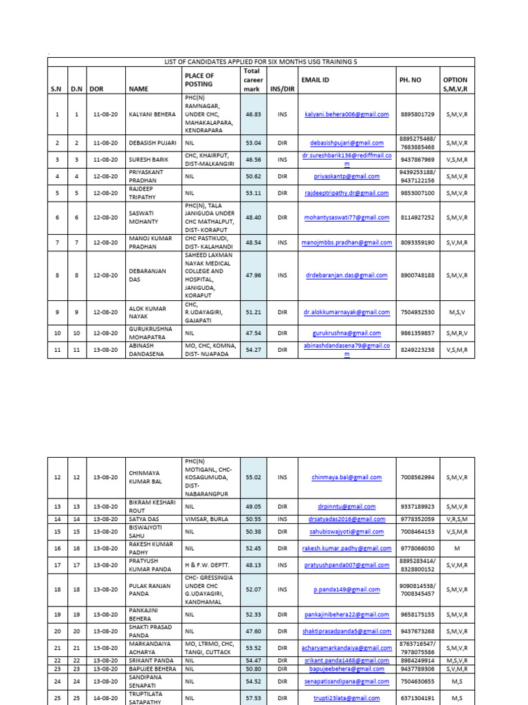List of Candidates Applied For Six Months Usg Training 5 | PDF