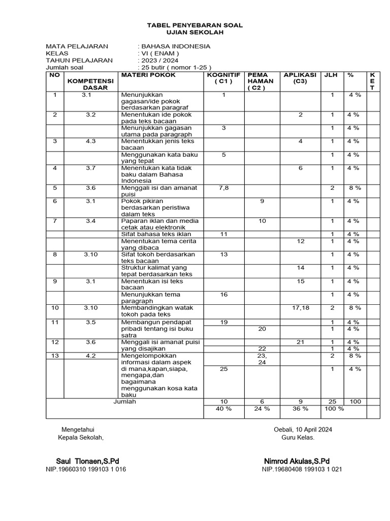 Tabel Penyebaran Soal Bindo | PDF