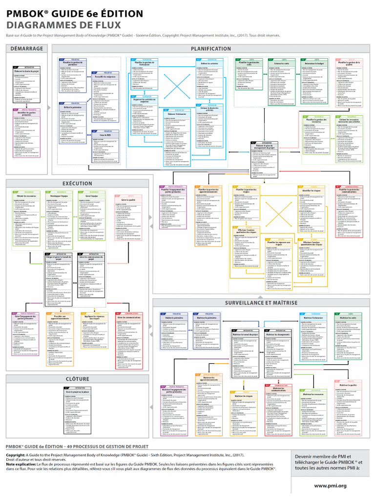 Diagramme de flux PMBOK | PDF