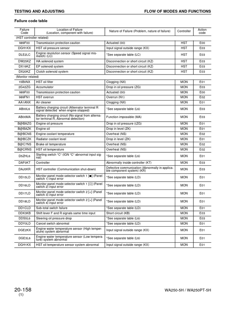 Fehlercodetabelle WA150-320 | Download Free PDF | Switch | Electrical Engineering