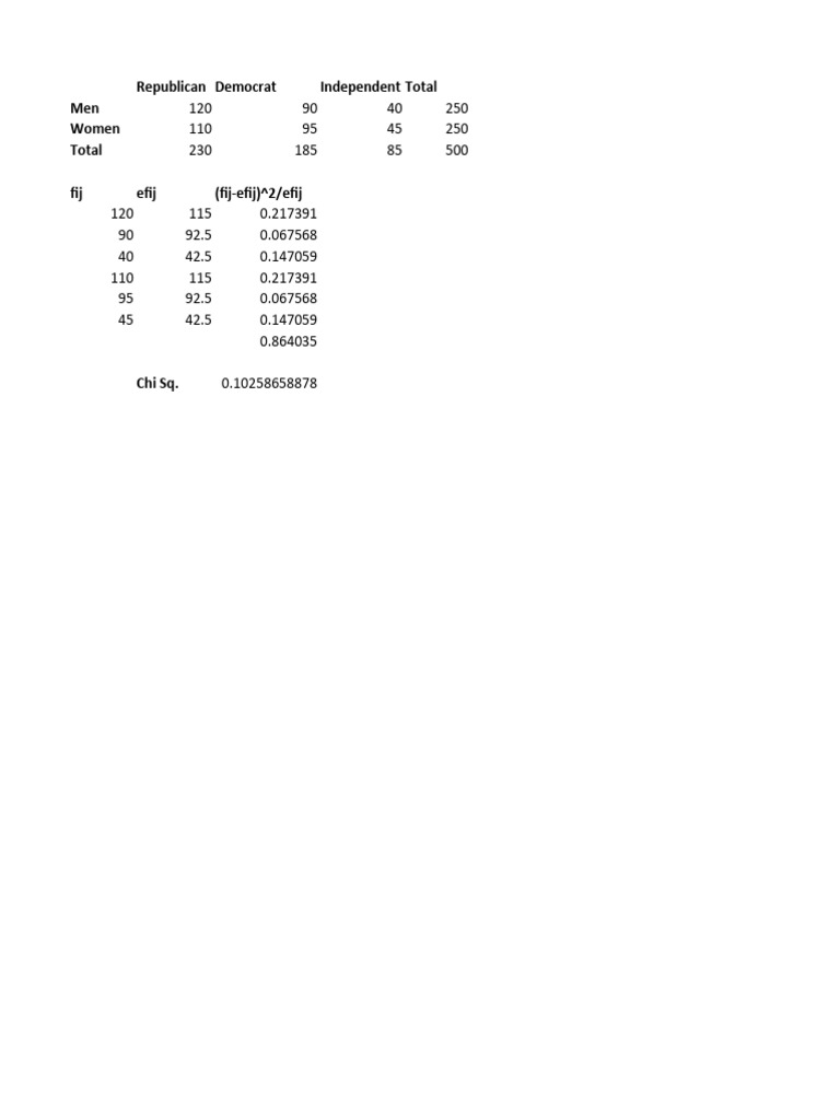 Republican Democrat Independent Total Men Women Total Fij Efij (Fij ...