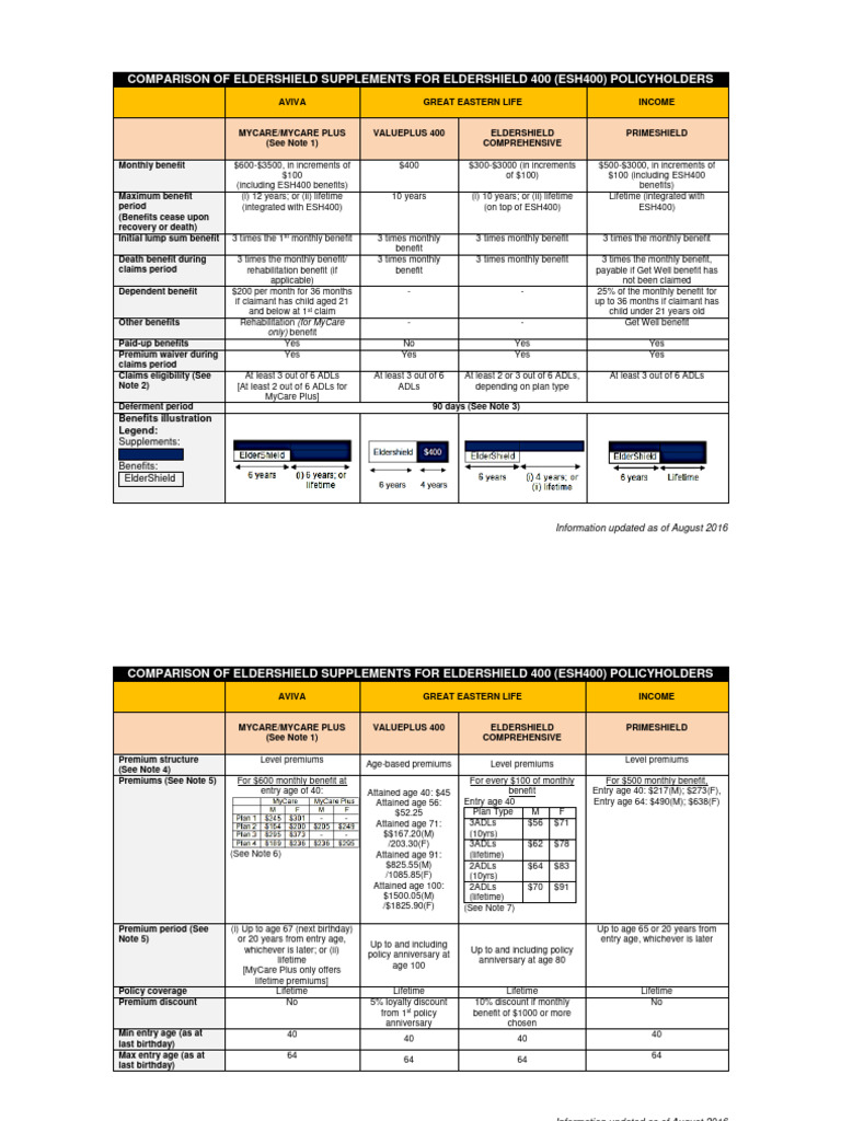 Comparison of Eldershield Supplements For Eldershield 400 | PDF ...