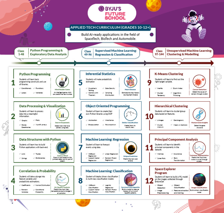 Applied Tech Curriculum (1-144 Classes) | Download Free PDF | Statistical Classification ...