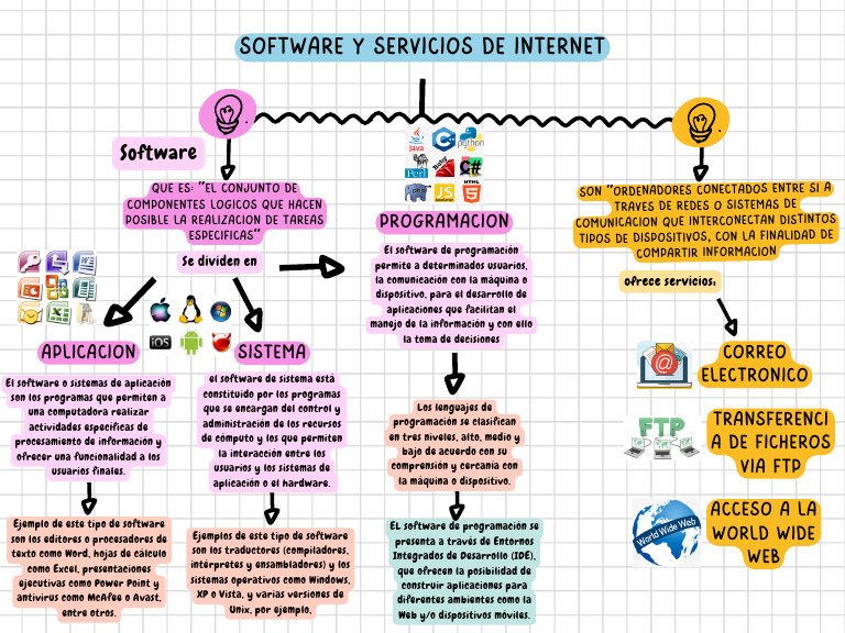 Mapa conceptual sobre software y servicios de internet | PDF | Software de la aplicacion | Software