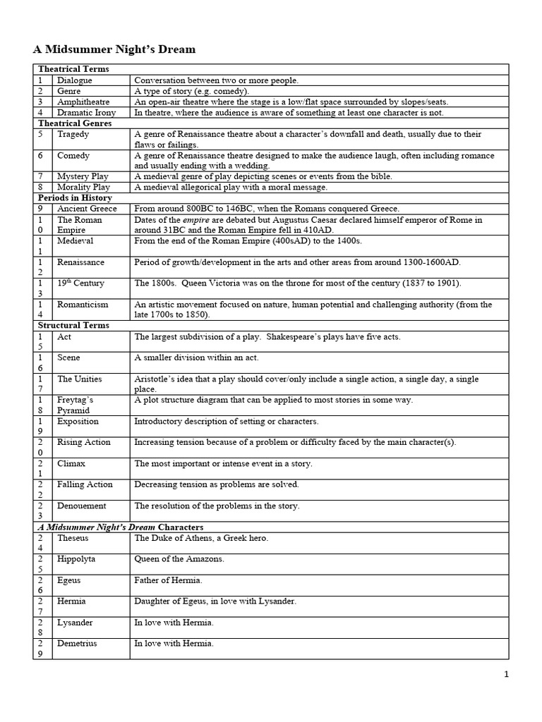 Amsnd Booklet 1 | PDF | A Midsummer Night's Dream