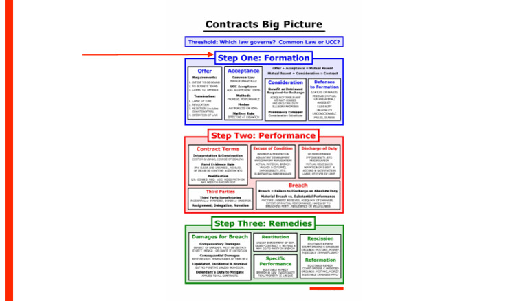 Contracts Visual | PDF