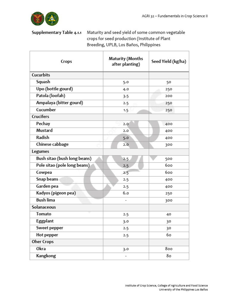Exercise 4 Supplementary File Crop Tables | PDF | Bean | Fruit