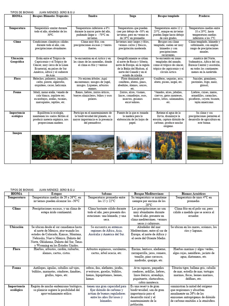 Biomas - Juam | PDF | Clima templado | Clima