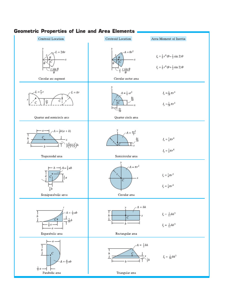 Centroides de Areas Comunes (Hibbeler) | PDF