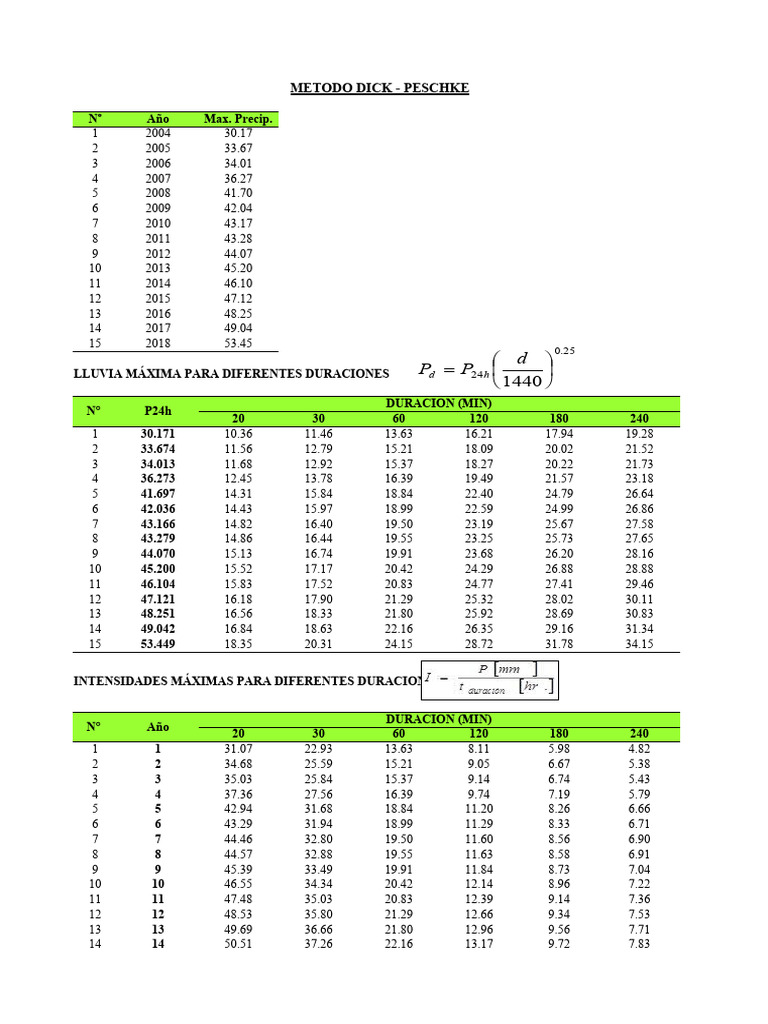 Curva IDF Con Regresion | PDF