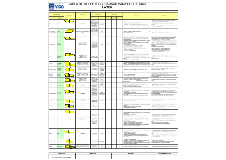 Tabla de Defectos y Causas en Soldadura Laser | PDF | Soldadura ...