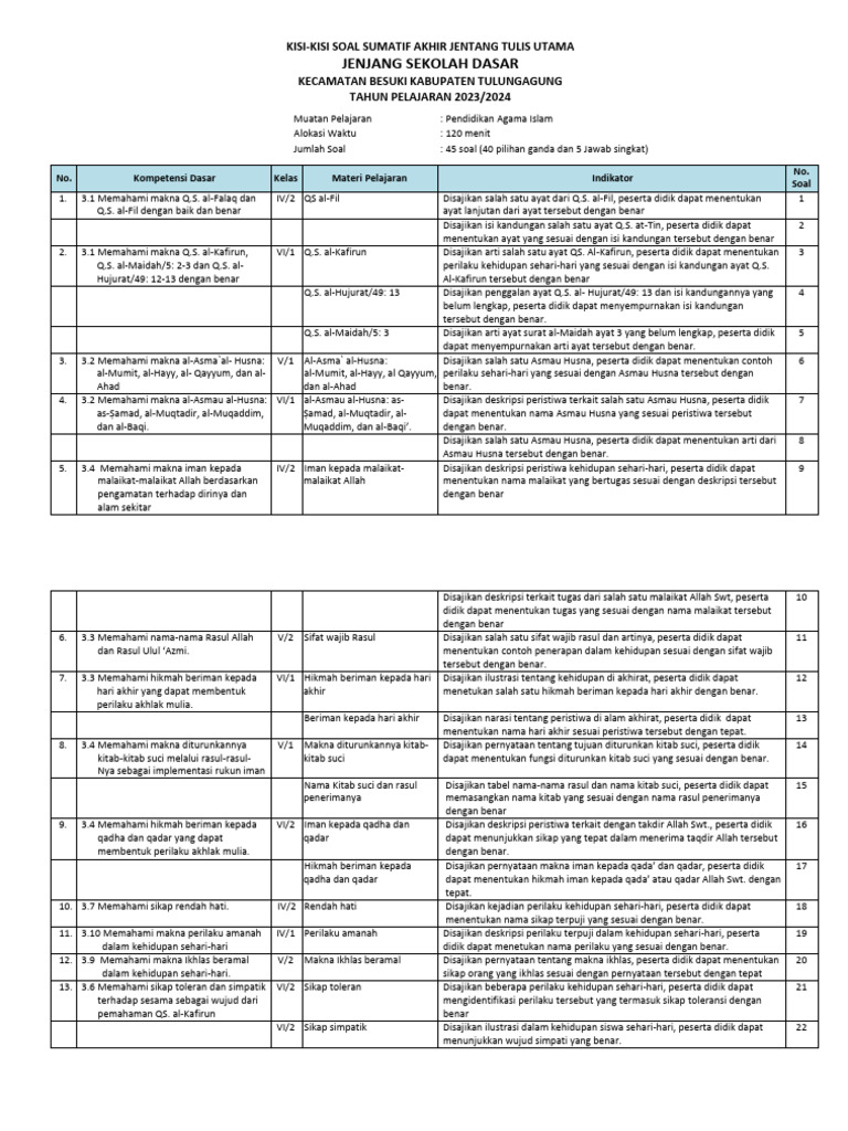 KISI-KISI SAJ Tulis+ Praktik PAI KELAS 6-2023-24 Fic | PDF