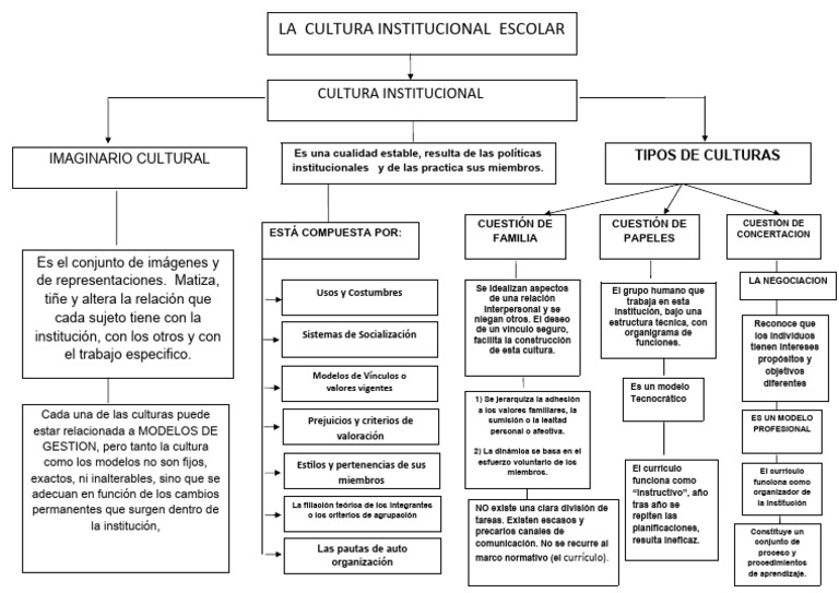 Cultura Institucional Cuadro | PDF | Plan de estudios | Ciencias del ...