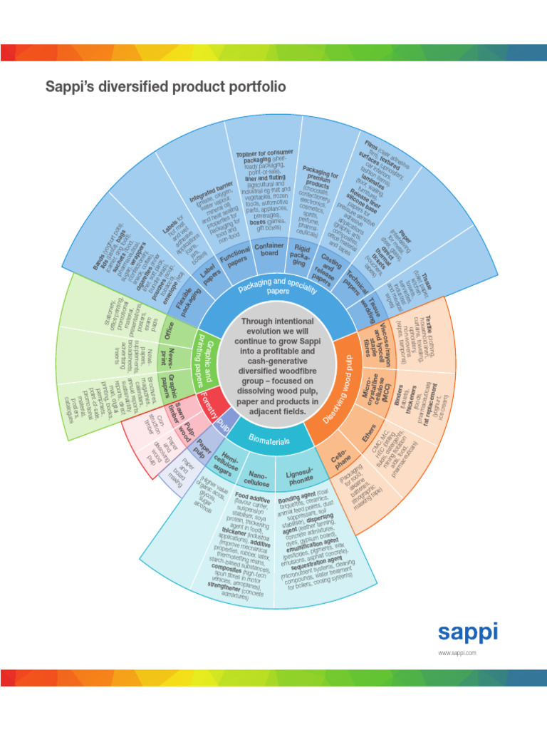 Diagram Sappi Product Portfolio | PDF | Materials
