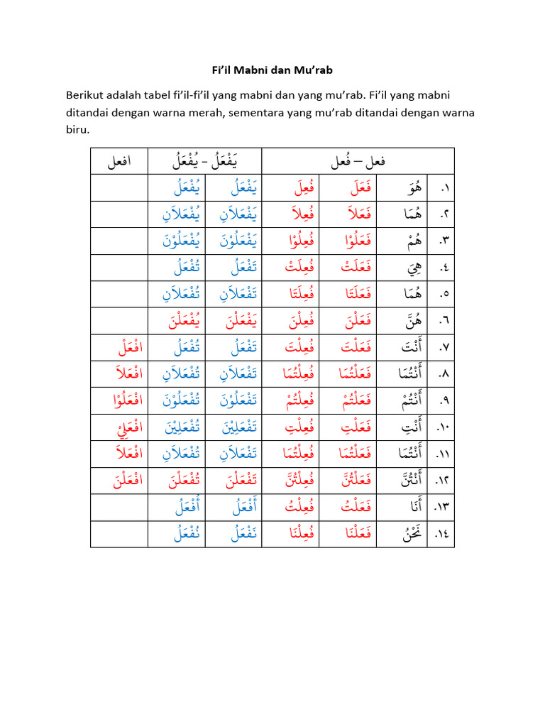 Fiil Mabni Dan Mu'rab | PDF