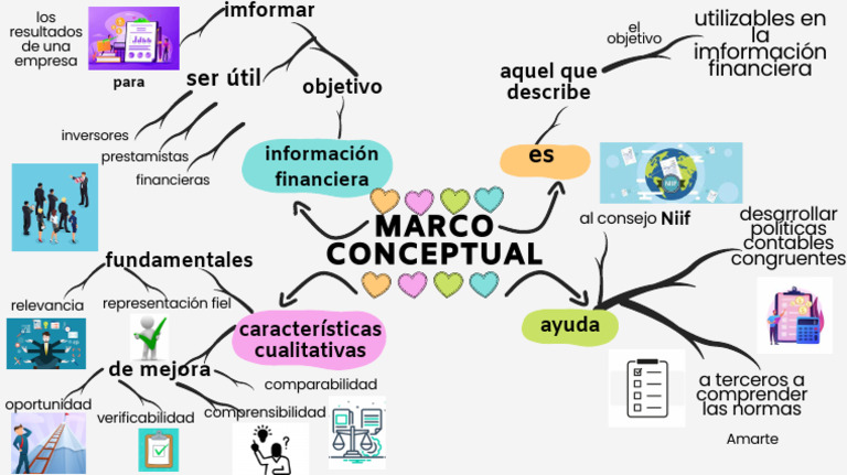Mapa Mental Amor Propio Ilustrado Colorido | PDF