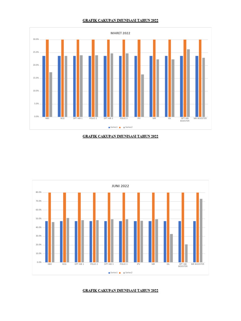 Grafik Cakupan Imun | PDF | Vaccination | Respiratory Diseases