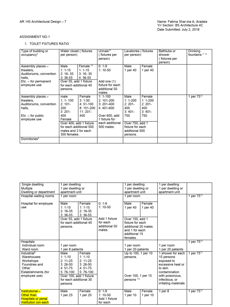 Toilet Fixture Ratio | PDF | Toilet | Buildings And Structures
