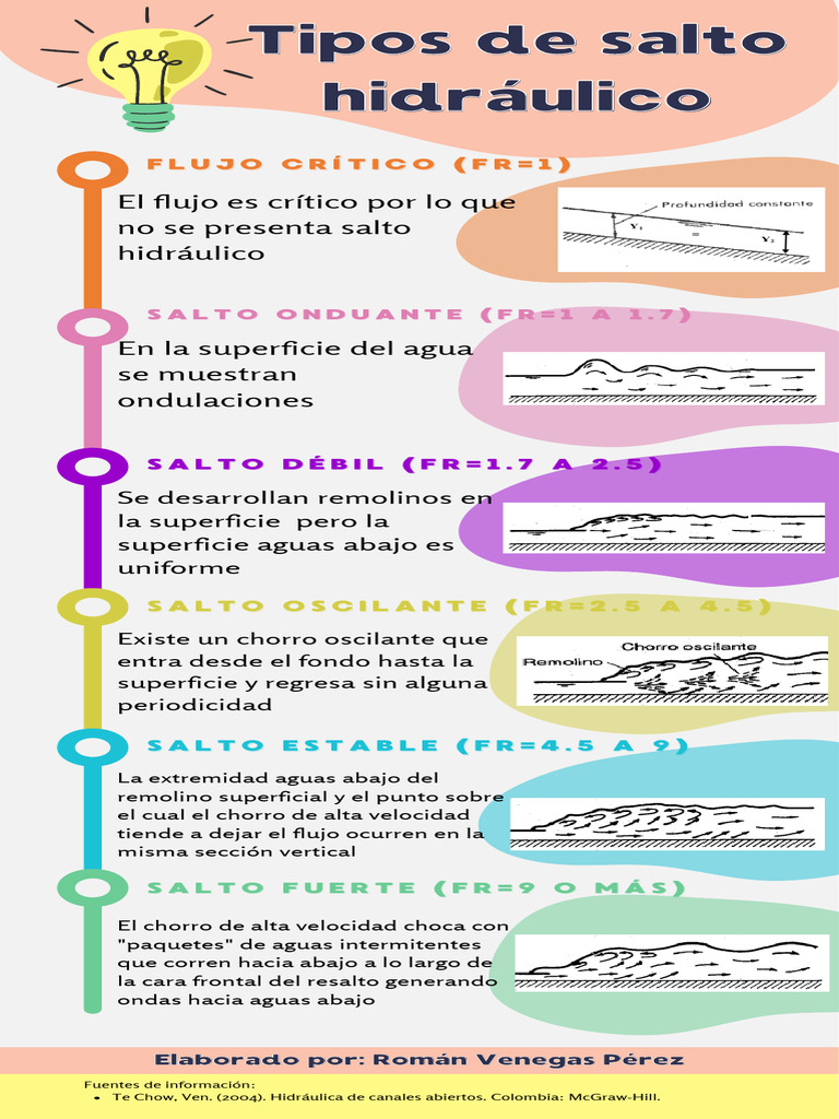 Tipos de Salto Hidraulico | PDF