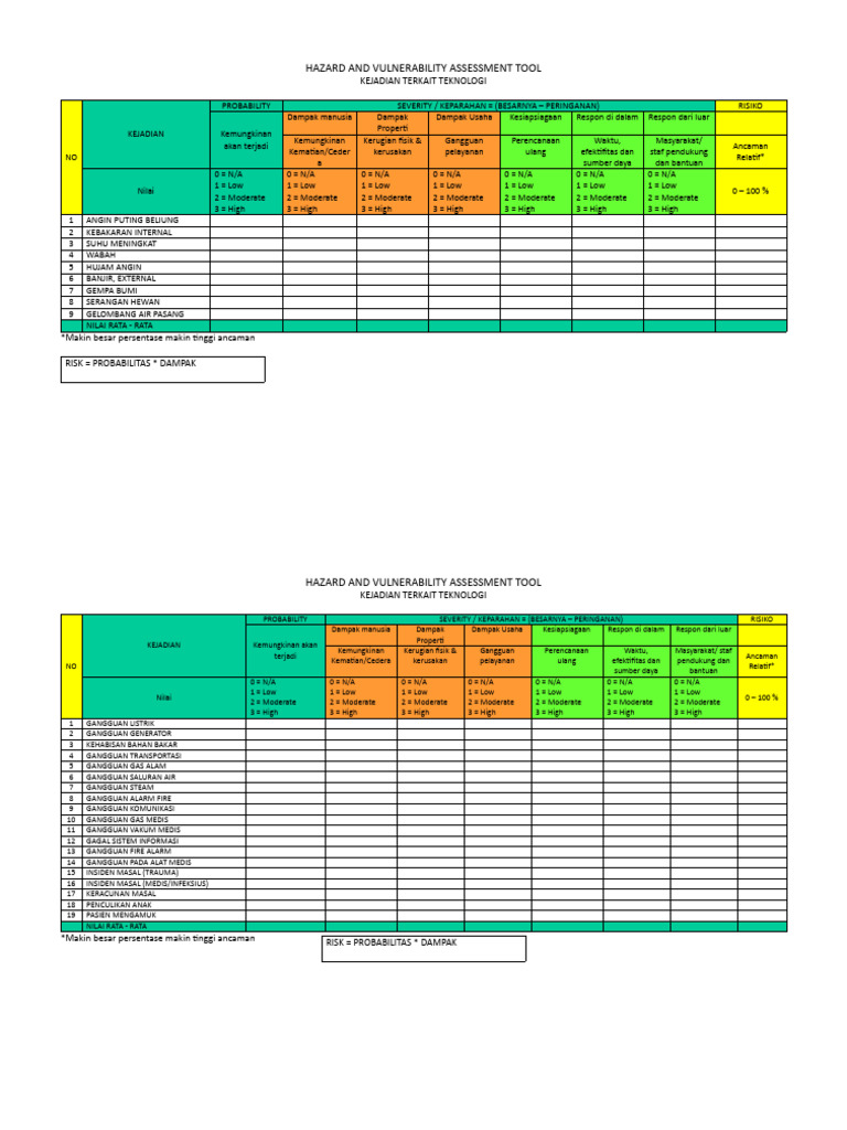 Hazard and Vulnerability Assessment Tool (Hva) | PDF