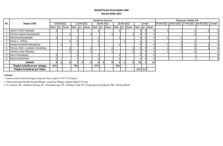 Statistik Pelayanan Sermon GSM 2022_04 | PDF