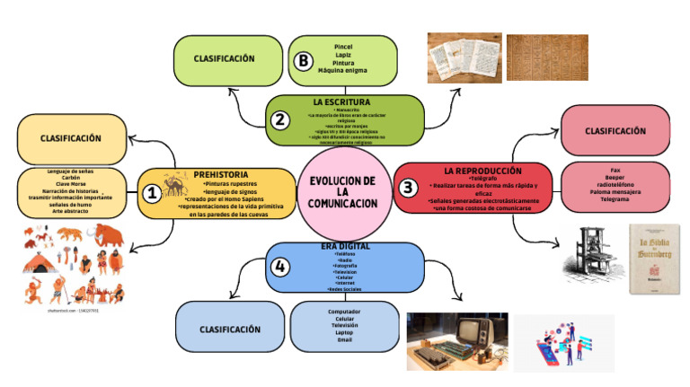Mapa Mental Evolucion de La Comunicacion | PDF | Informática | Comunicación