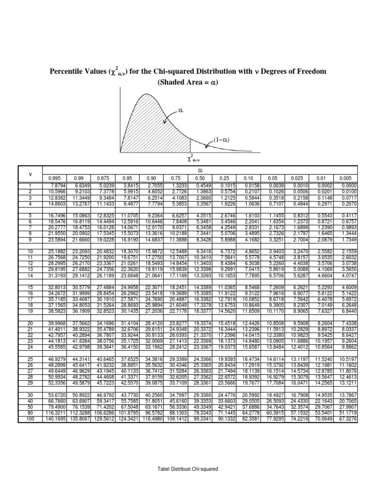 Chi-Squared Distribution Percentiles | PDF