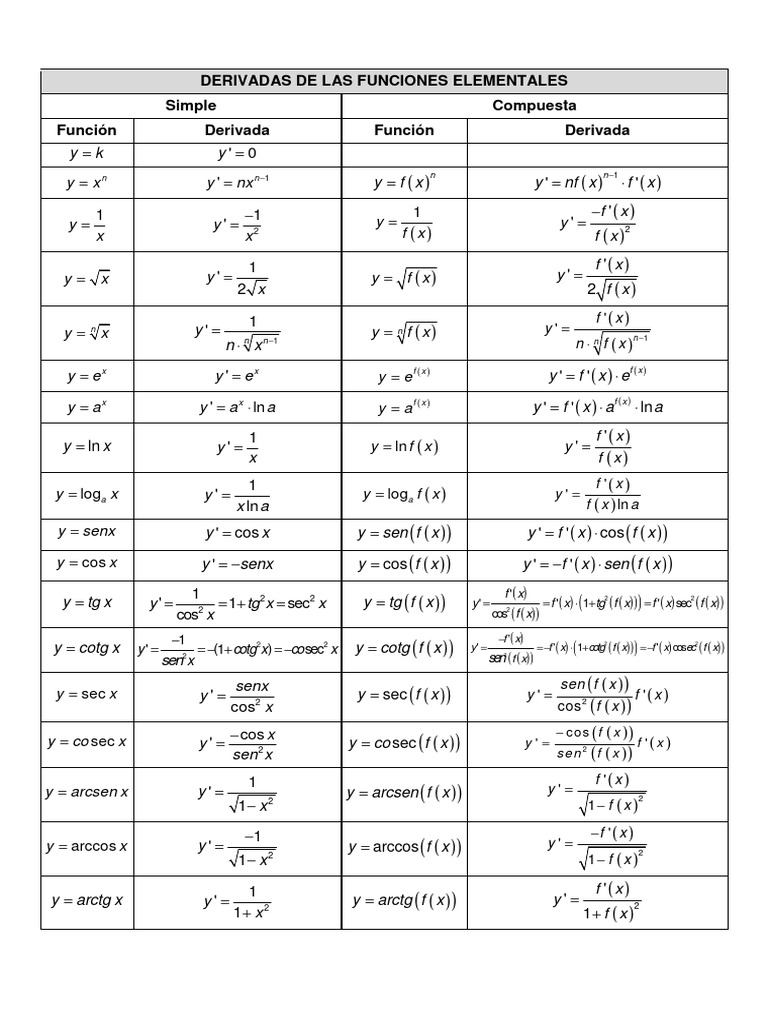 Tabla Derivadas | PDF | Funciones trigonométricas