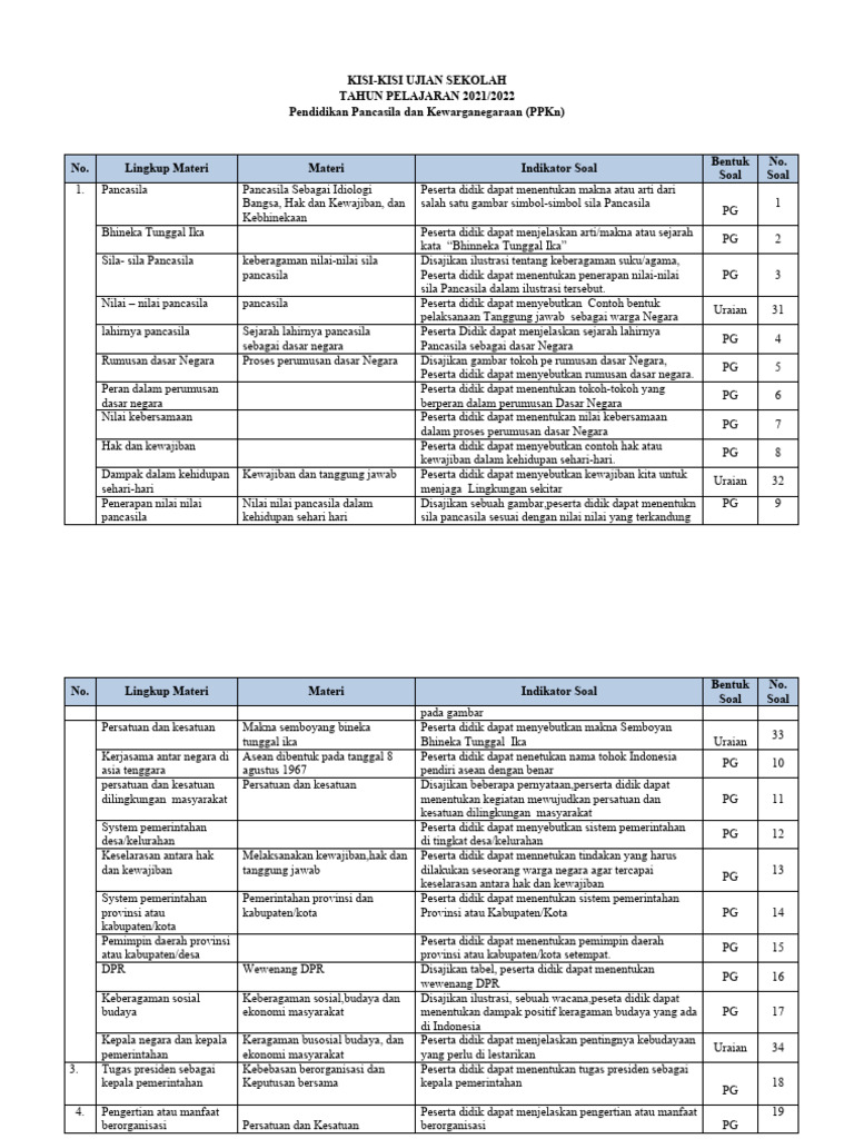 Kisi - Kisi PKN Kelas 6 2022 | PDF
