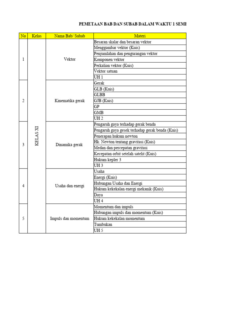 Pemetaan Subab Materi Dan Materi Kelas X-XII | PDF