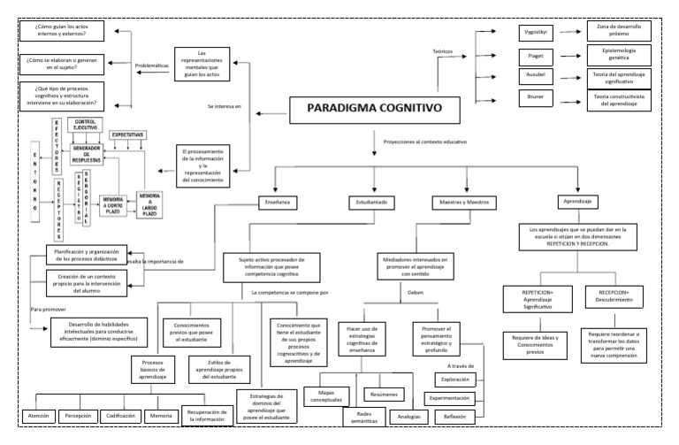 Mapa Conceptual Paradigma Cognitivo | PDF | Aprendizaje | Educación en ...