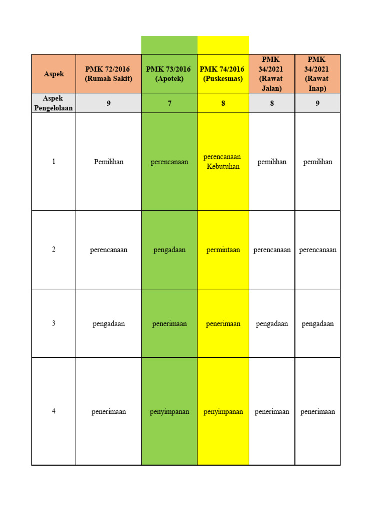 P6-Fix Perbedaan Tiap Standar (PMK) - 1 | PDF