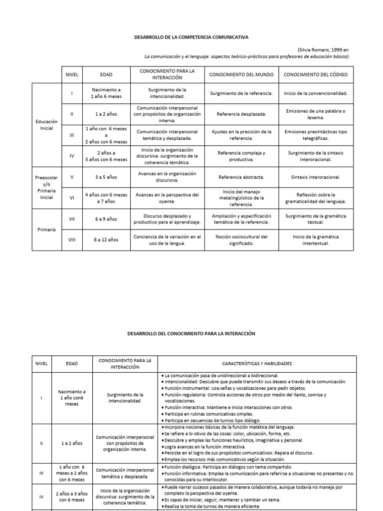 Desarrollo de la Competencia Comunicativa | PDF | Oración (Lingüística ...