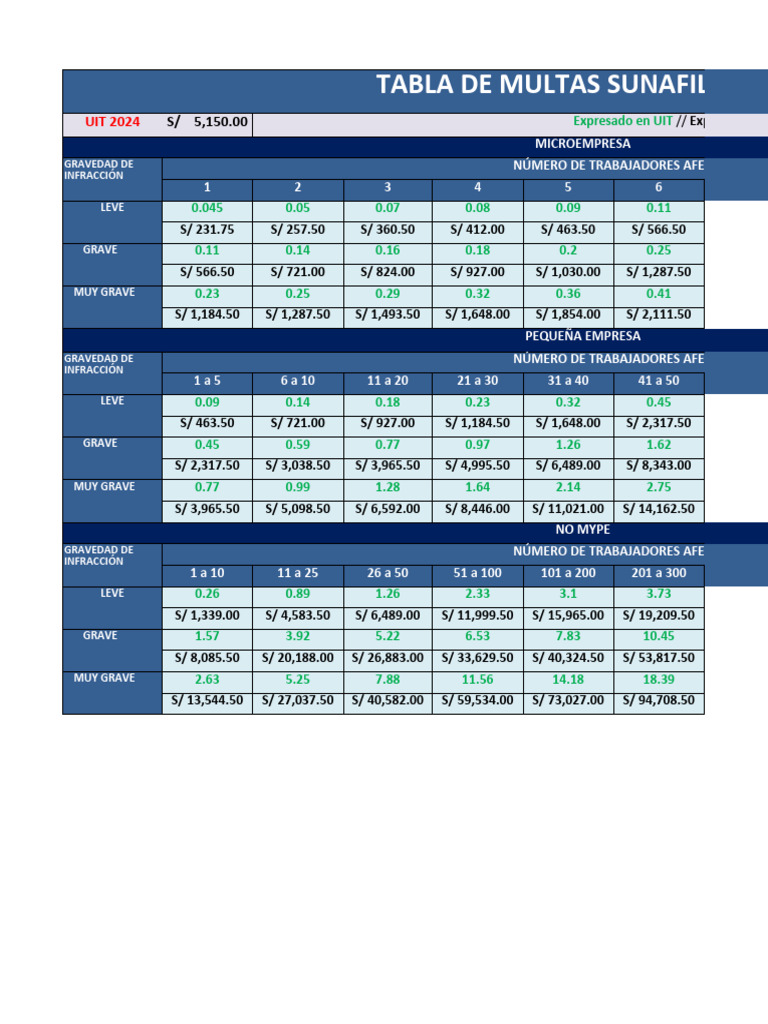 Multas SUNAFIL 2024: Tabla Completa | PDF
